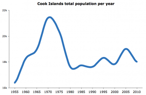 Cook Islands population (2021) – Country Digest