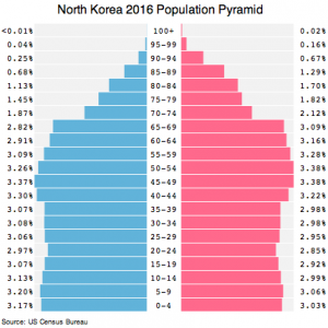 North Korea population (2021) – Country Digest