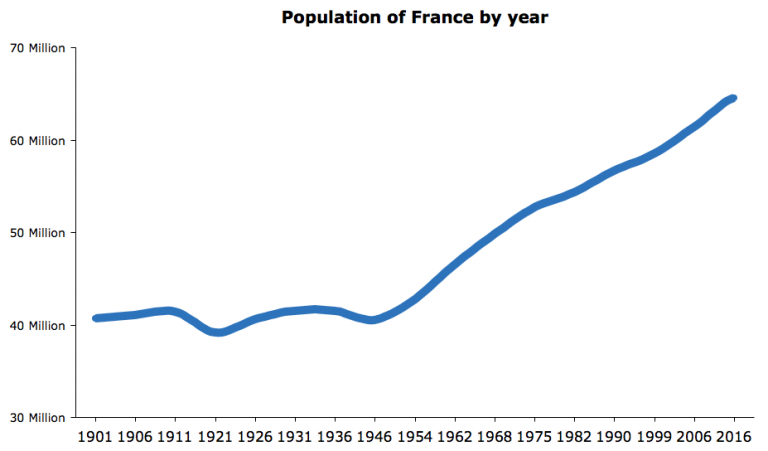 France Population 2021 – Country Digest