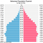 Bahamas Population 2021 – Country Digest