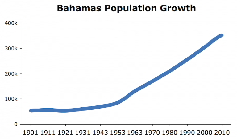 Bahamas Population 2021 – Country Digest