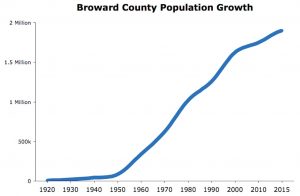 Broward County Population 2021 Country Digest