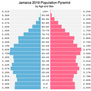 Jamaica Population 2021 – Country Digest