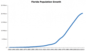 Florida Population (2021) – Country Digest