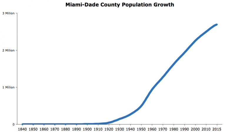Miami-Dade Population 2021 – Country Digest