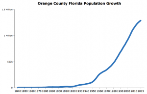 Orange County, Florida, Population 2021 – Country Digest
