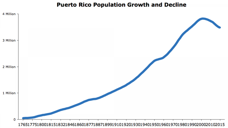 Puerto Rico Population (2021) – Country Digest